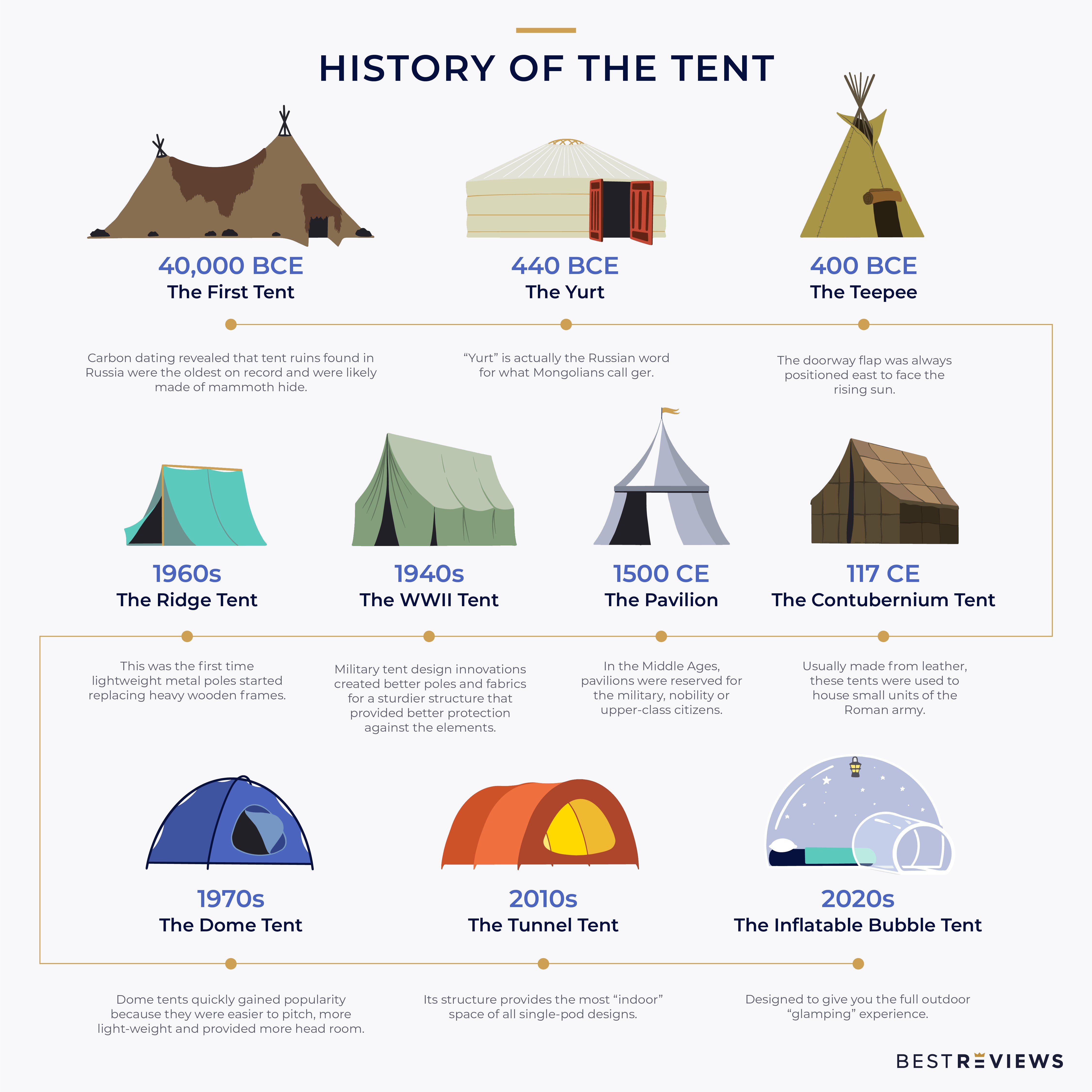 The History of the Tent